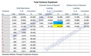 Phân tích nhân tố khám phá EFA trong SPSS - DVS