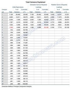 Phân tích nhân tố khám phá EFA trong SPSS - DVS