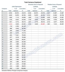 Phân tích nhân tố khám phá EFA trong SPSS - DVS